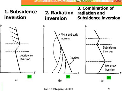 Subsidence Inversion