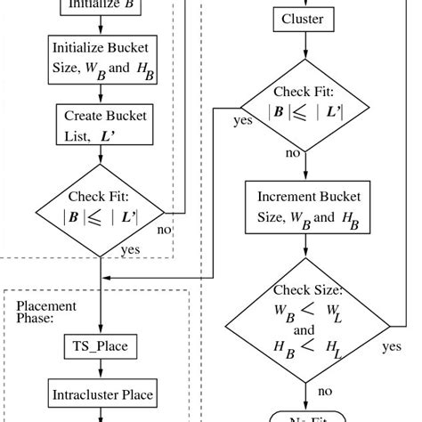 Floorplanner Execution Flow Download Scientific Diagram