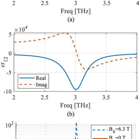 The Calculated Permittivity Of Magnetically Biased Graphene Sheet A Download Scientific