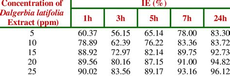 Inhibition Efficiency As A Various Immersion Time Download Scientific