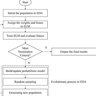General Process Of The EDA Algorithm Download Scientific Diagram