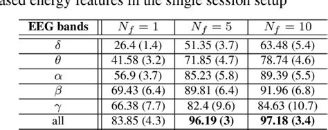 Table 2 From A New Approach For Eeg Based Biometric Authentication Using Auditory Stimulation
