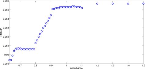 The Results Of Rmsep Values With Di®erent Low Absorbance Thresholds Download Scientific Diagram