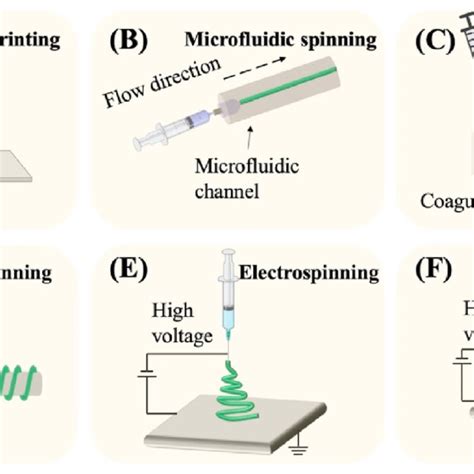 Schematic Diagram Of The Nanomicro Fibers Fabrication Techniques And Download Scientific