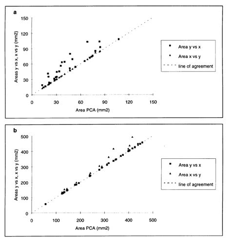 Area Of The Ellipse Estimated By Pca And Linear Regression X Versus Y