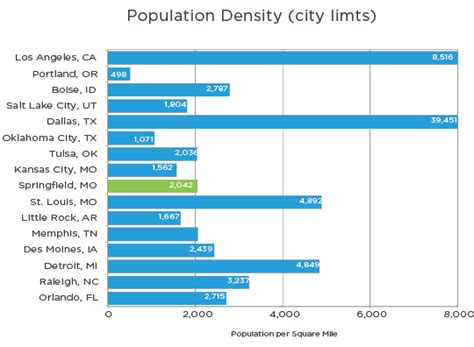 Population Springfield Regional Economic Partnership