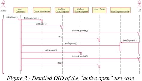 Figure 1 From Using Uml For The Design Of Communication Protocols The