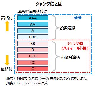 ジャンク債（ジャンクボンド）とは