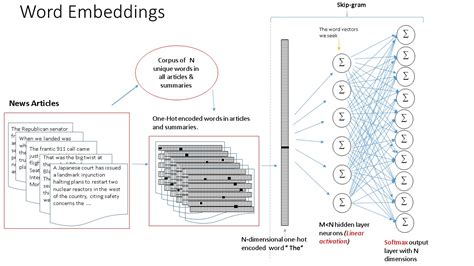 Bidirectional Lstm For Summarization Moseli Motsoehli Portfolio