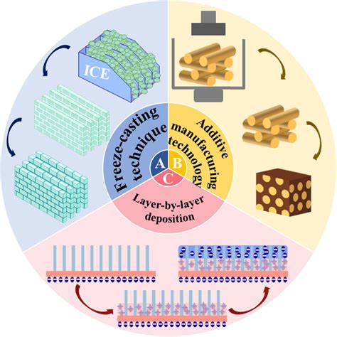 Schematic Diagram Of Biomimetic Indirect Restoration Materials Preparation Download Scientific