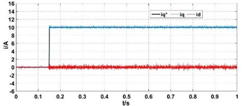 d and q axis current waveforms based on improved dbc download
