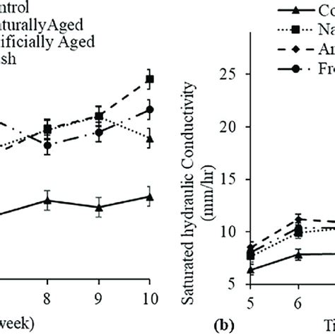 Interaction Of Time X Biochar Ageing On A Infiltration Rate And B