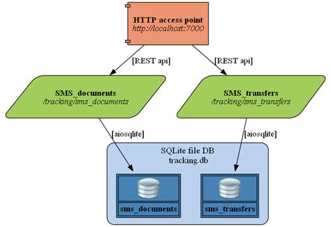 Fastapi Sqlmodel Pytest Extravaganza — Part2 By Anders Wiklund Medium