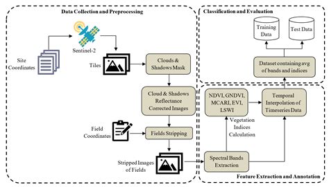 Sensors Free Full Text Early Identification Of Crop Type For Smallholder Farming Systems
