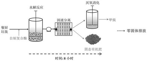 一种利用自制复合水解酶处理餐厨垃圾的方法与流程2