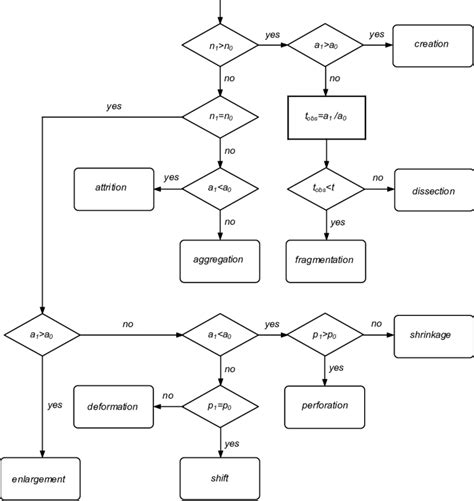 Flow Chart Based On The Decision Tree Model Bogaert Et Al 2004 To