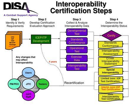 Ppt Jitc Interoperability Certification Process Powerpoint Presentation Id 1285348