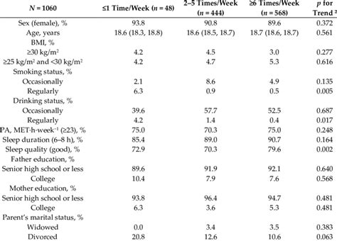 Sex And Age Adjusted Subjects Baseline Characteristics According To
