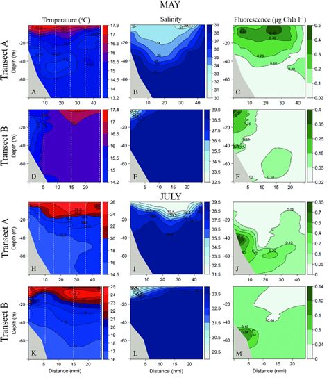 Contour Maps Of The Vertical Distribution Of Temperature O C Left
