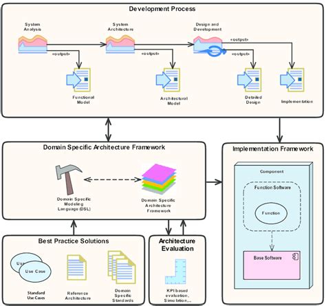 Conceptual Approach Download Scientific Diagram