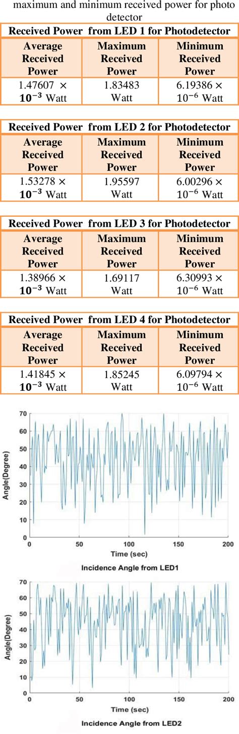 Table 7 From Indoor Positioning Systems Based On Li Fi Technology Using Rss Triangulation With