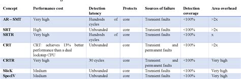 Table 10 From A Survey Of Fault Models And Fault Tolerance Methods For 2d Bus Based Multi Core