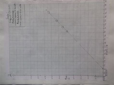 Class SCIENCE Practical Readings And Projects Class ISC Physics Practical Experiments And