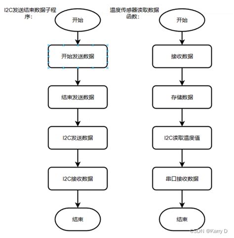 嵌入式系统课程设计——温度记录仪嵌入式课程设计 Csdn博客