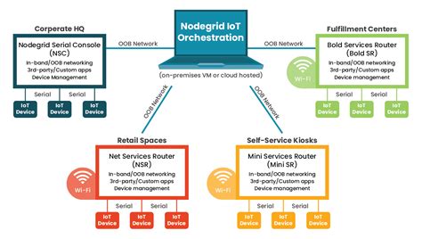 Iot Orchestration Solutions