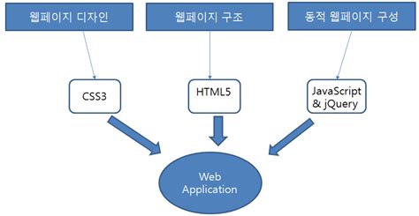 프론트엔드웹개발 2주차 정리
