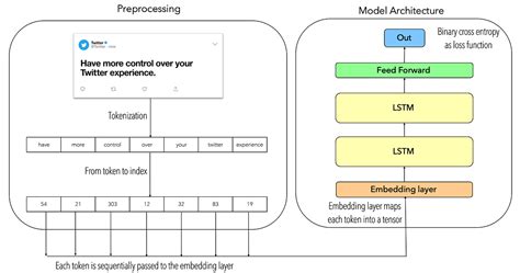 Text Classification With Lstms In Pytorch By Fernando López Towards