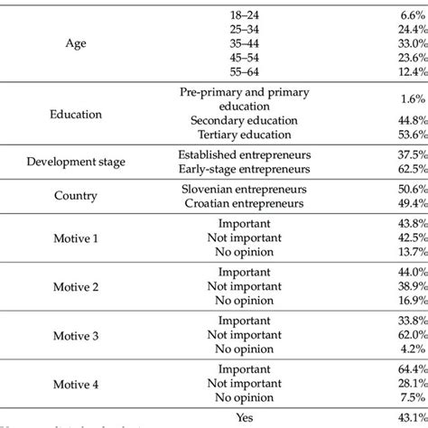 Descriptive Statistics Of The Analyzed Variables Download Scientific