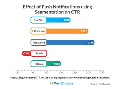 4 Ways To Use Web Push Notifications To Increase E Commerce Conversions