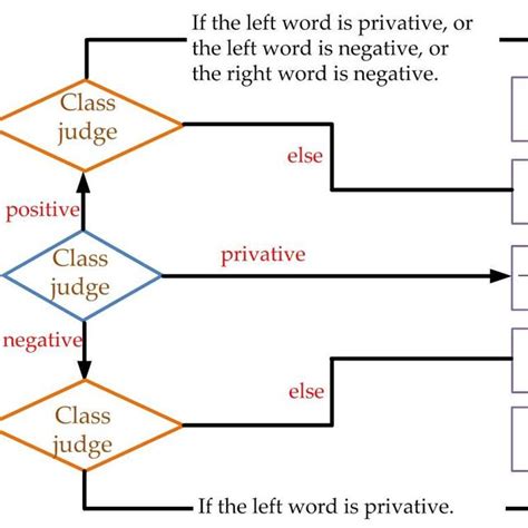 A Lexicon Based Approach For Sentiment Classification Download Scientific Diagram