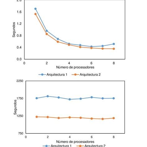 Tiempos De Ejecución De Las Implementaciones Haskell Y Java En Dos