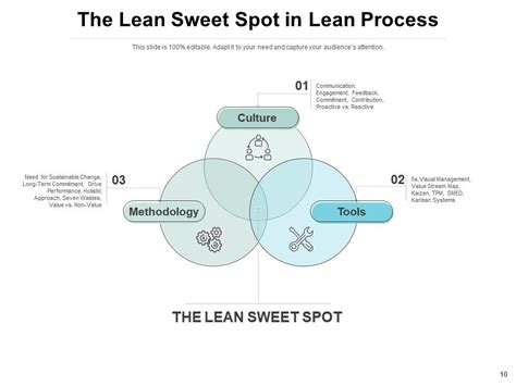 Lean Process Management Improvement Transportation Processing Overproduction Methodology