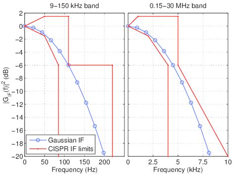 Frequency Responses Of Gaussian If Filter For For The 9150 Khz Band Download Scientific