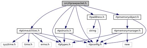 JRTPLIB Src Rtprawpacket H File Reference