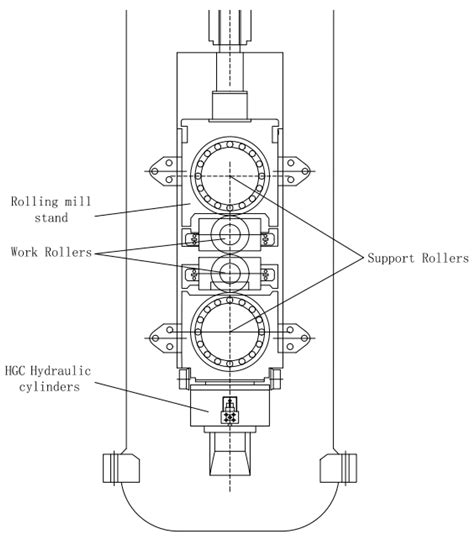 Biomimetics Free Full Text Optimization Strategy Of Rolling Mill Hydraulic Roll Gap Control