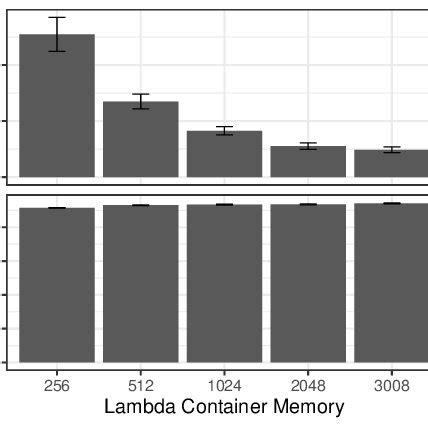 Lambda Container Memory For Points And Centroids Lambda