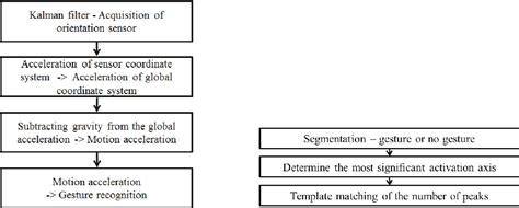 Table 2 From Hand Gesture Recognition With Inertial Sensors And A