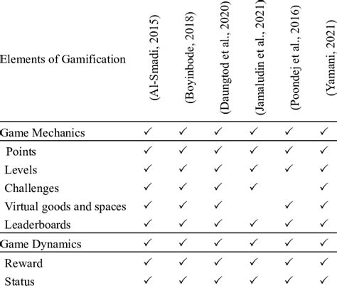 synthesis of the elements of gamification download scientific diagram