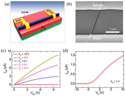 Materials Special Issue Nanowire Field Effect Transistor Fet