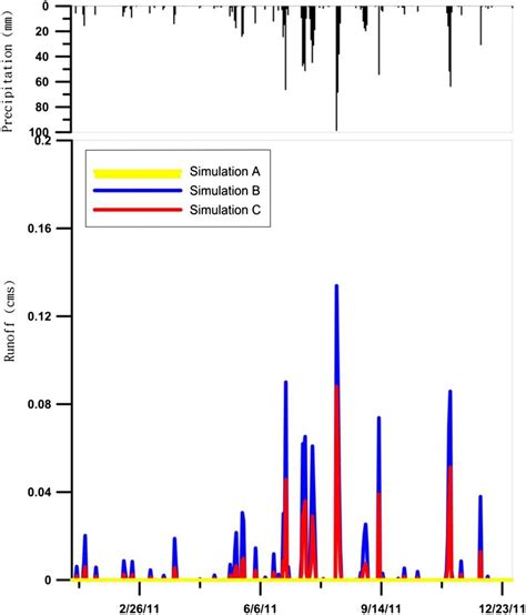 Runoff Simulation Results In 2011 Download Scientific Diagram