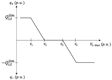 Adaptive Voltvar Control In Smart Pv Inverter For Mitigating Voltage