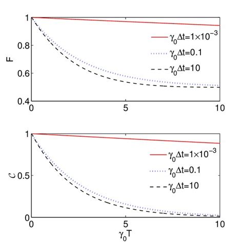 Color Online Evolutions Of The Fidelity And The Normalized
