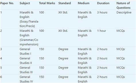 Mpsc Syllabus Exam Pattern 2022 Artofit