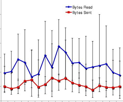 number of bytes of data sent and received by each robot using the download scientific diagram