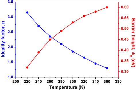 Temperature Dependence Of The Ideality Factor And Barrier Height For Download Scientific