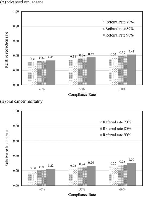 Sensitivity Analyses Of Relative Reduction Rate For A Advanced Oral